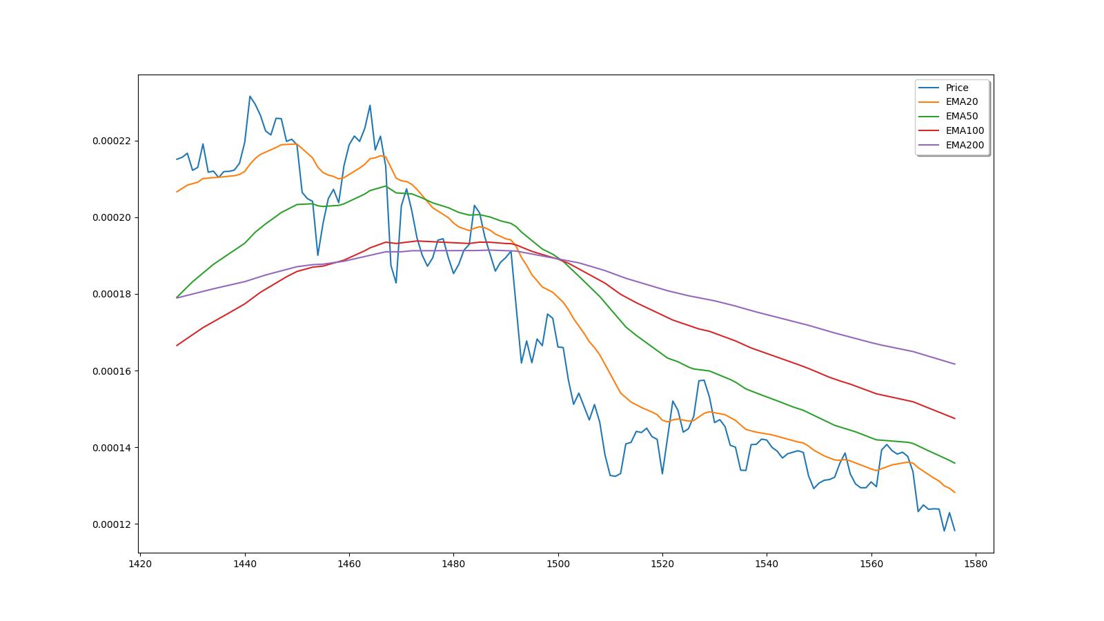 Portion Exponential Moving Averages