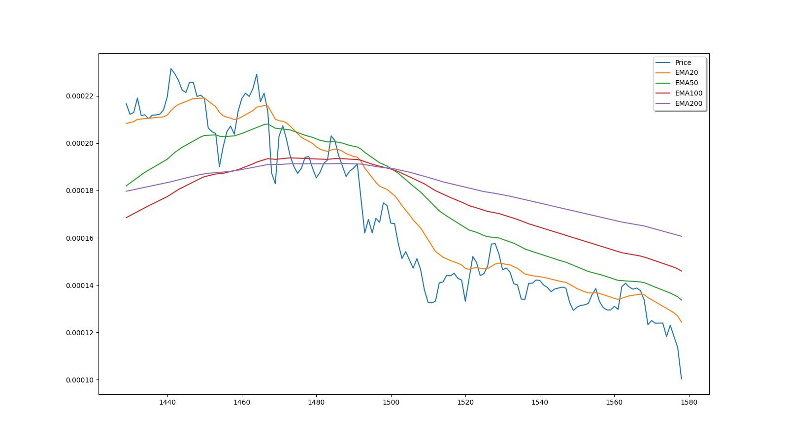 Portion Exponential Moving Averages