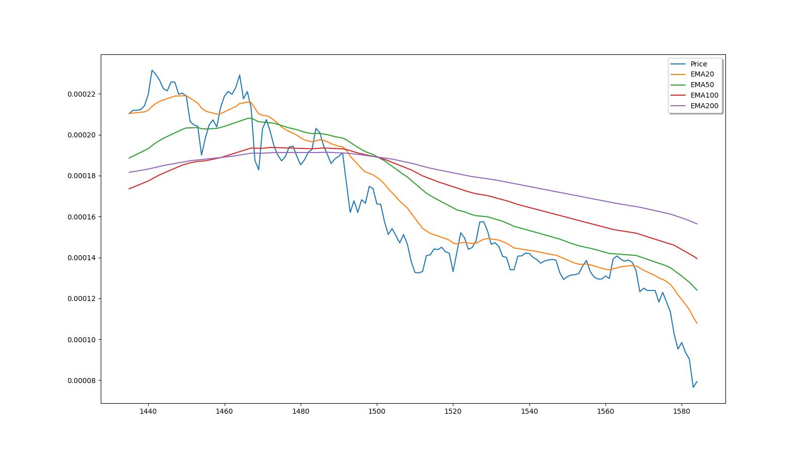 Portion Exponential Moving Averages