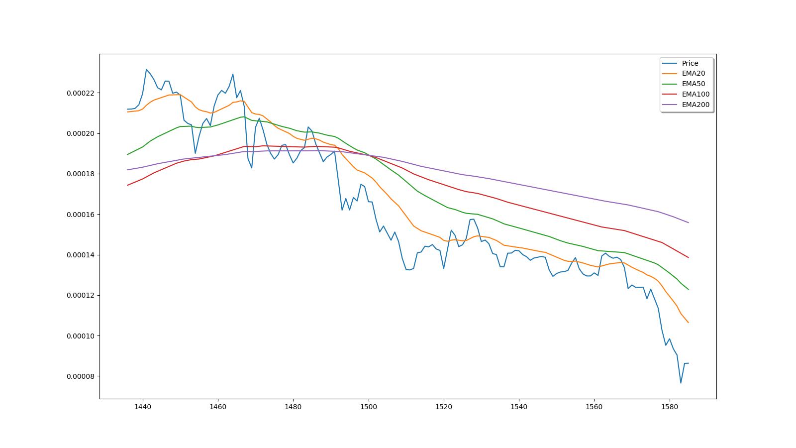 Portion Exponential Moving Averages