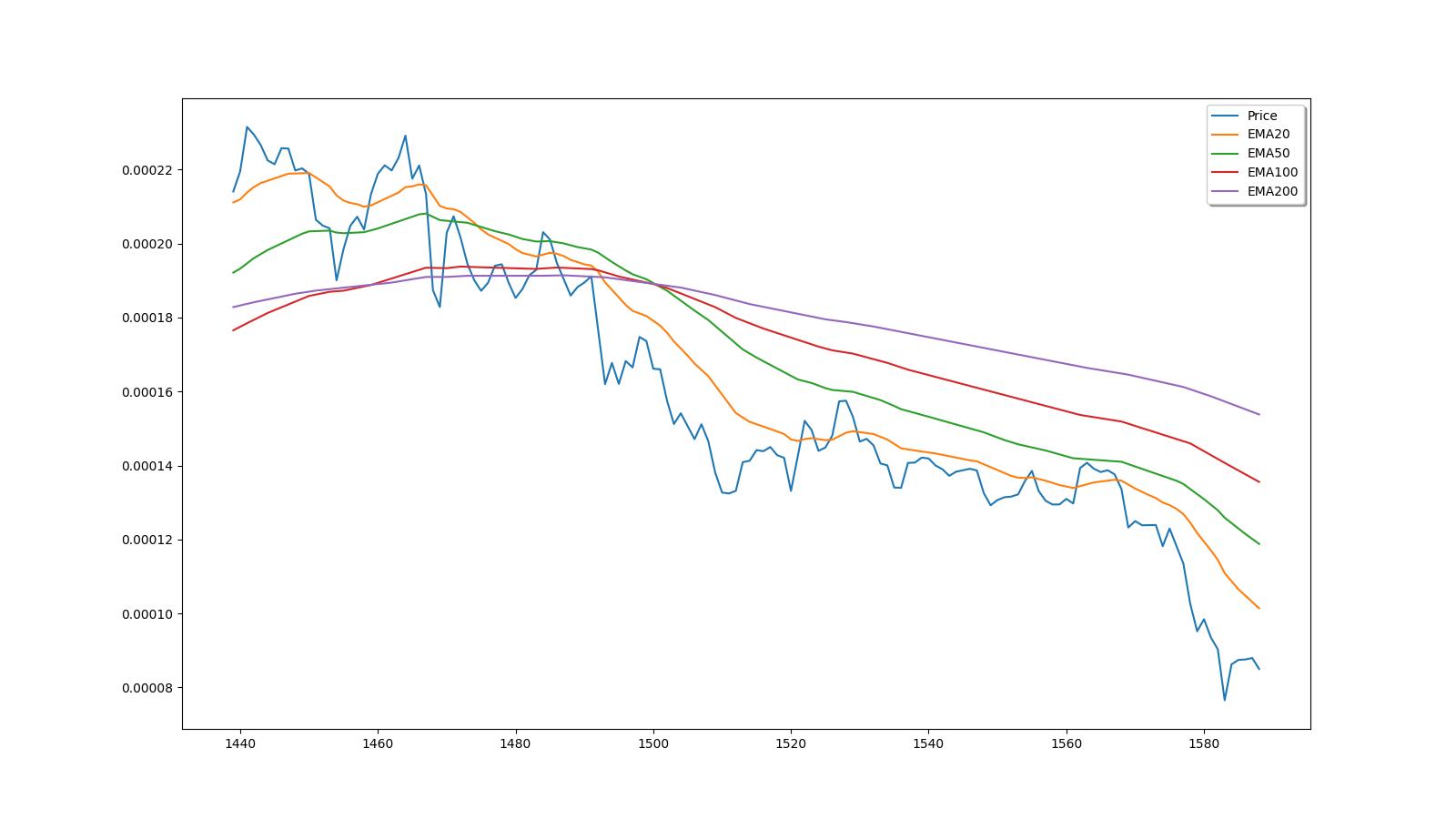 Portion Exponential Moving Averages