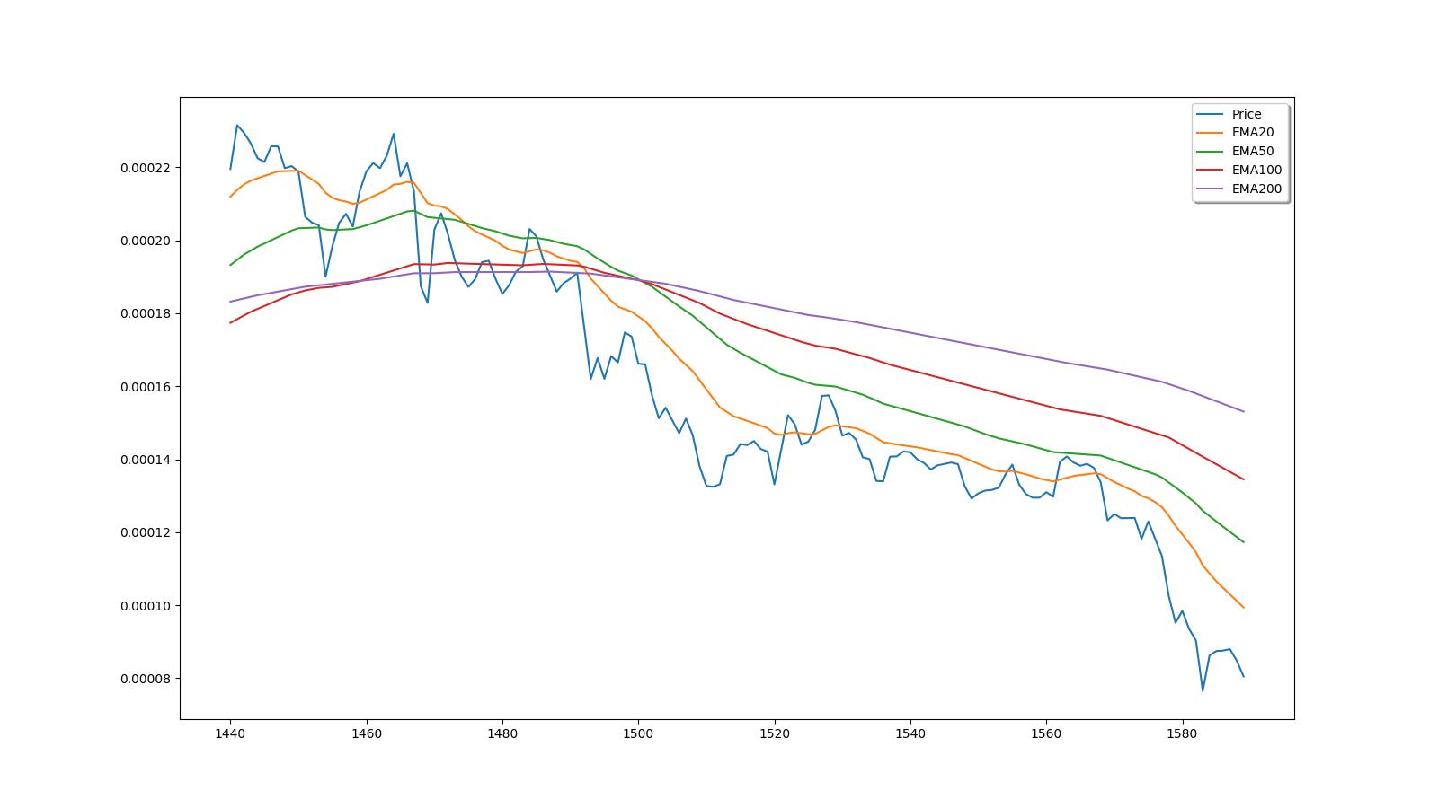 Portion Exponential Moving Averages