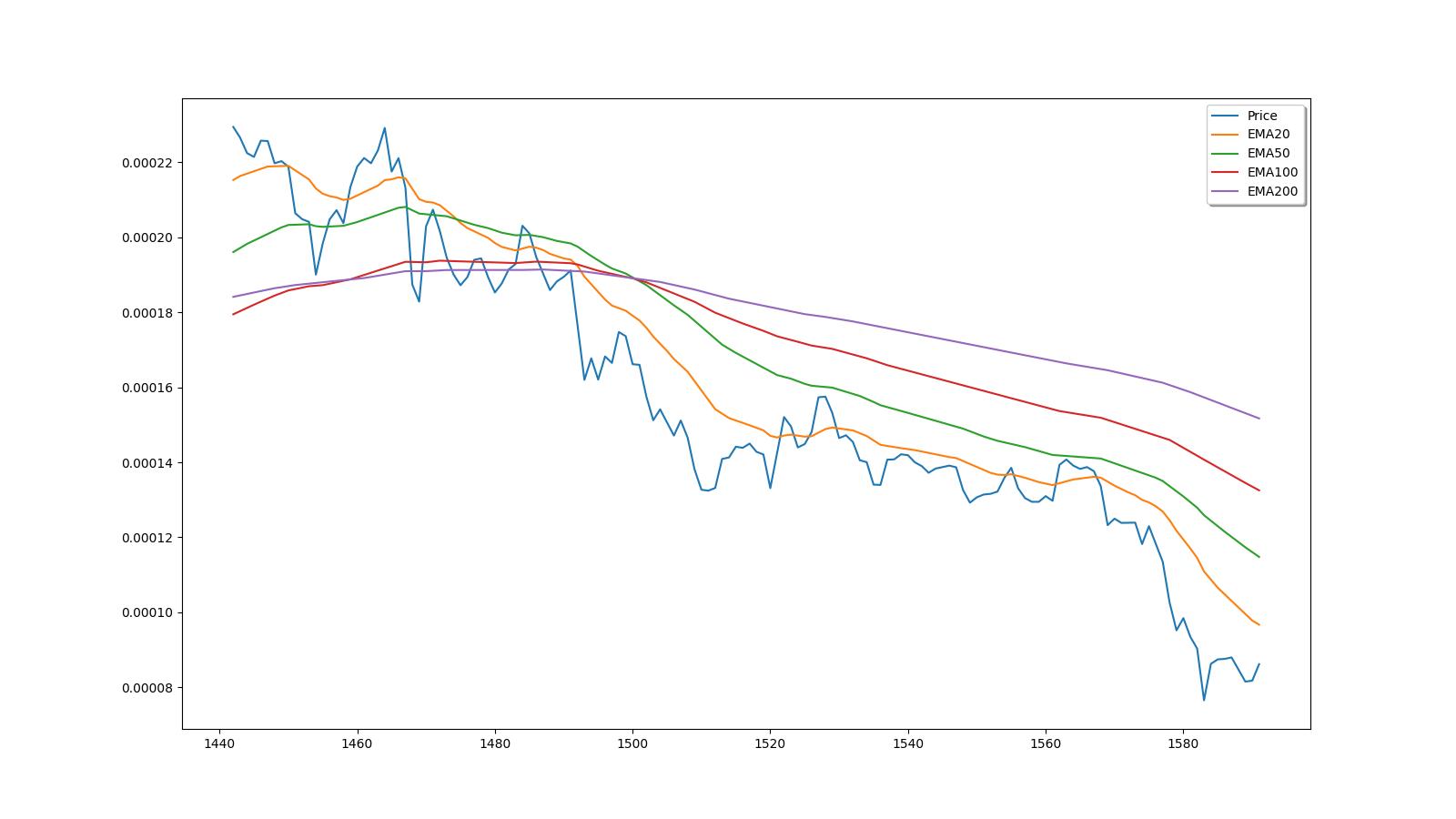 Portion Exponential Moving Averages