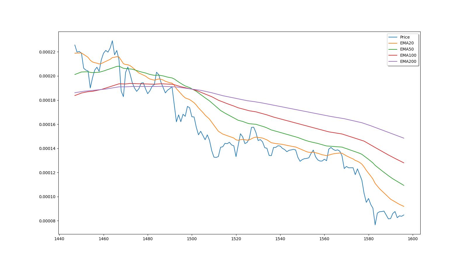 Portion Exponential Moving Averages