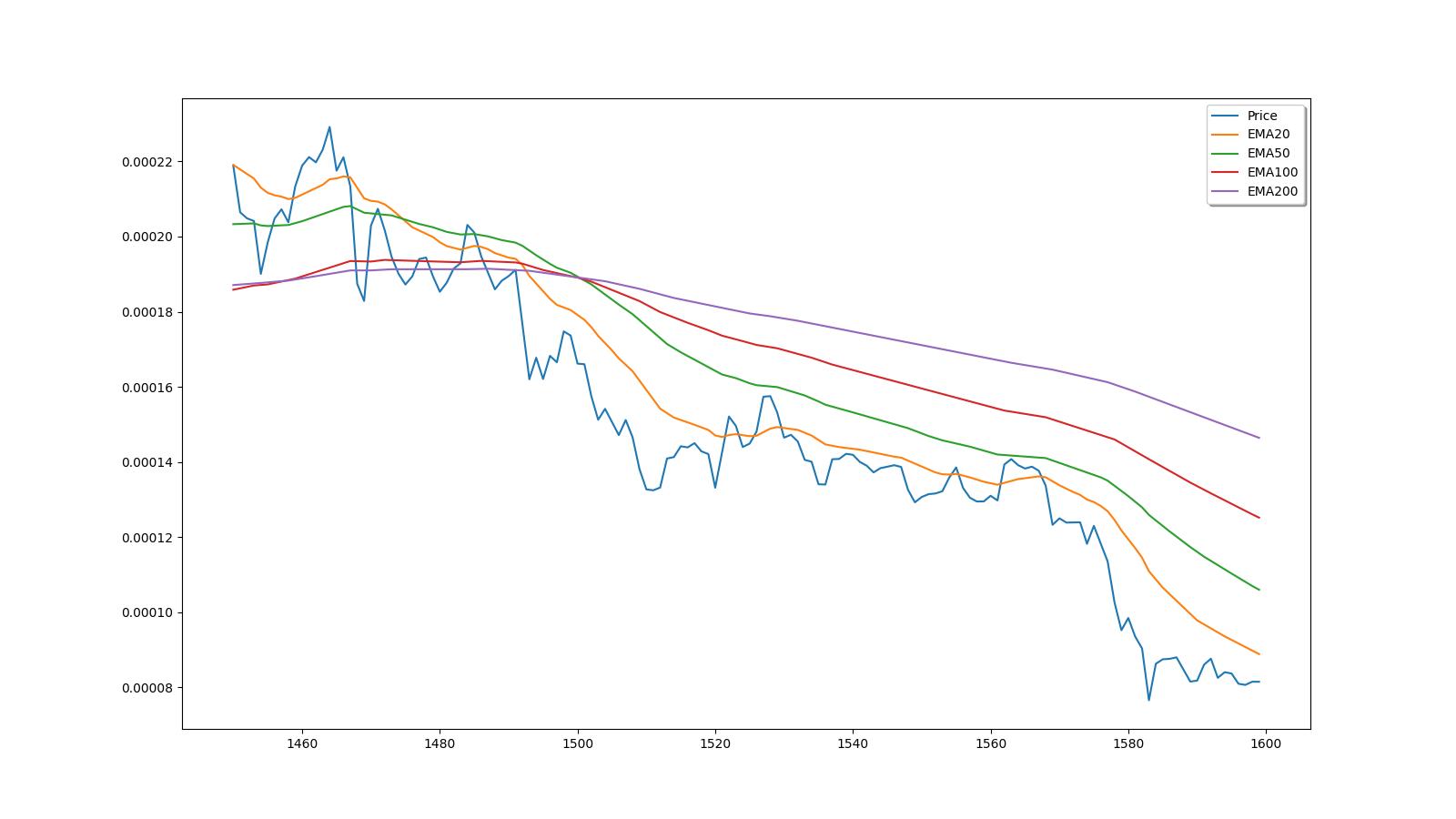 Portion Exponential Moving Averages