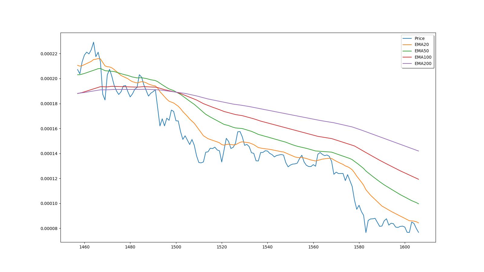 Portion Exponential Moving Averages