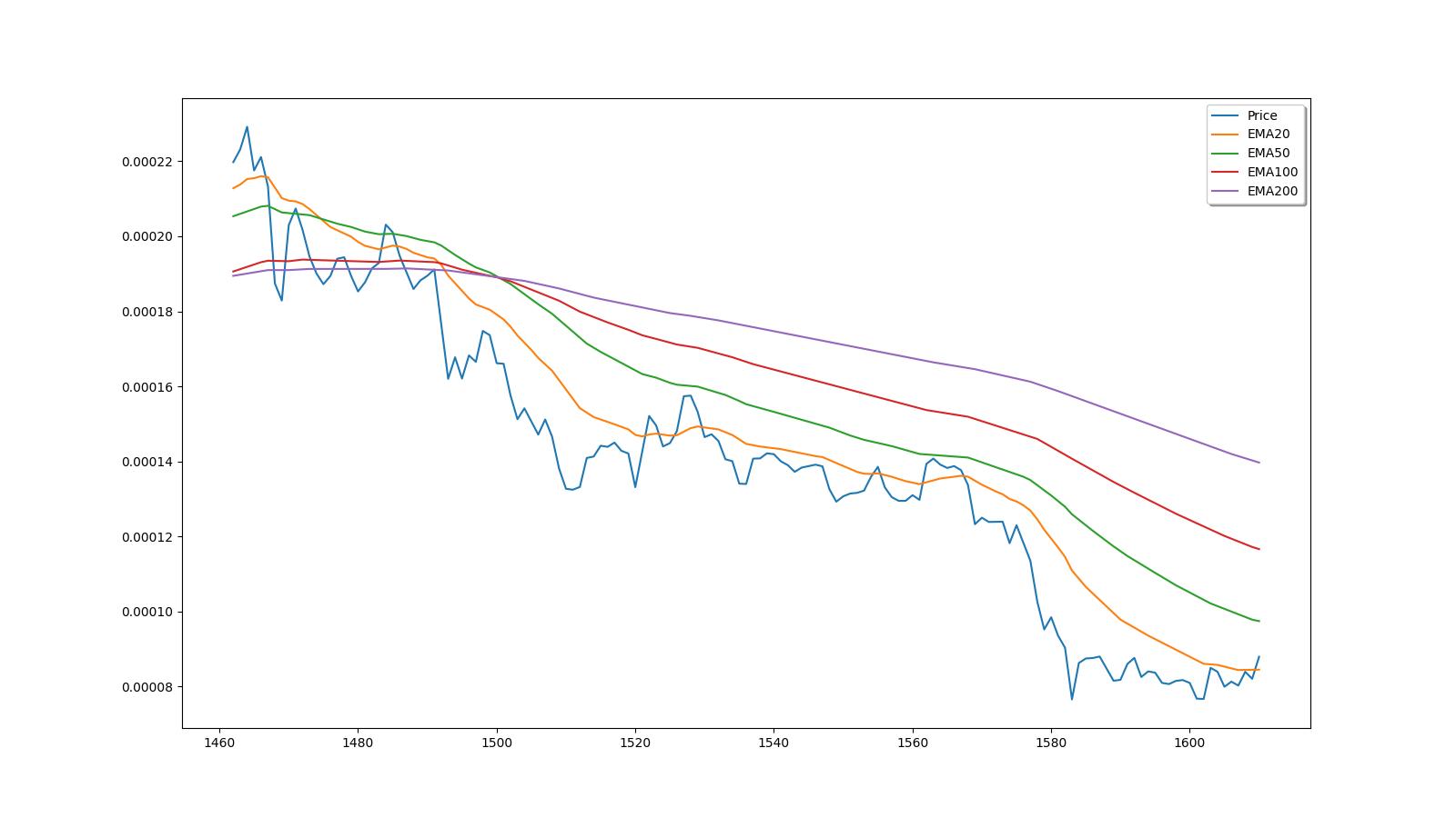Portion Exponential Moving Averages