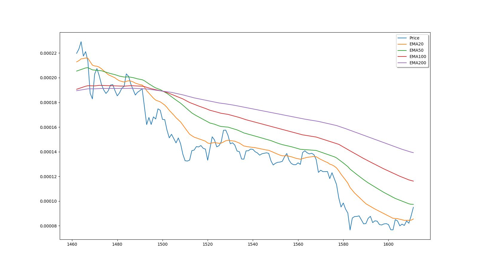 Portion Exponential Moving Averages