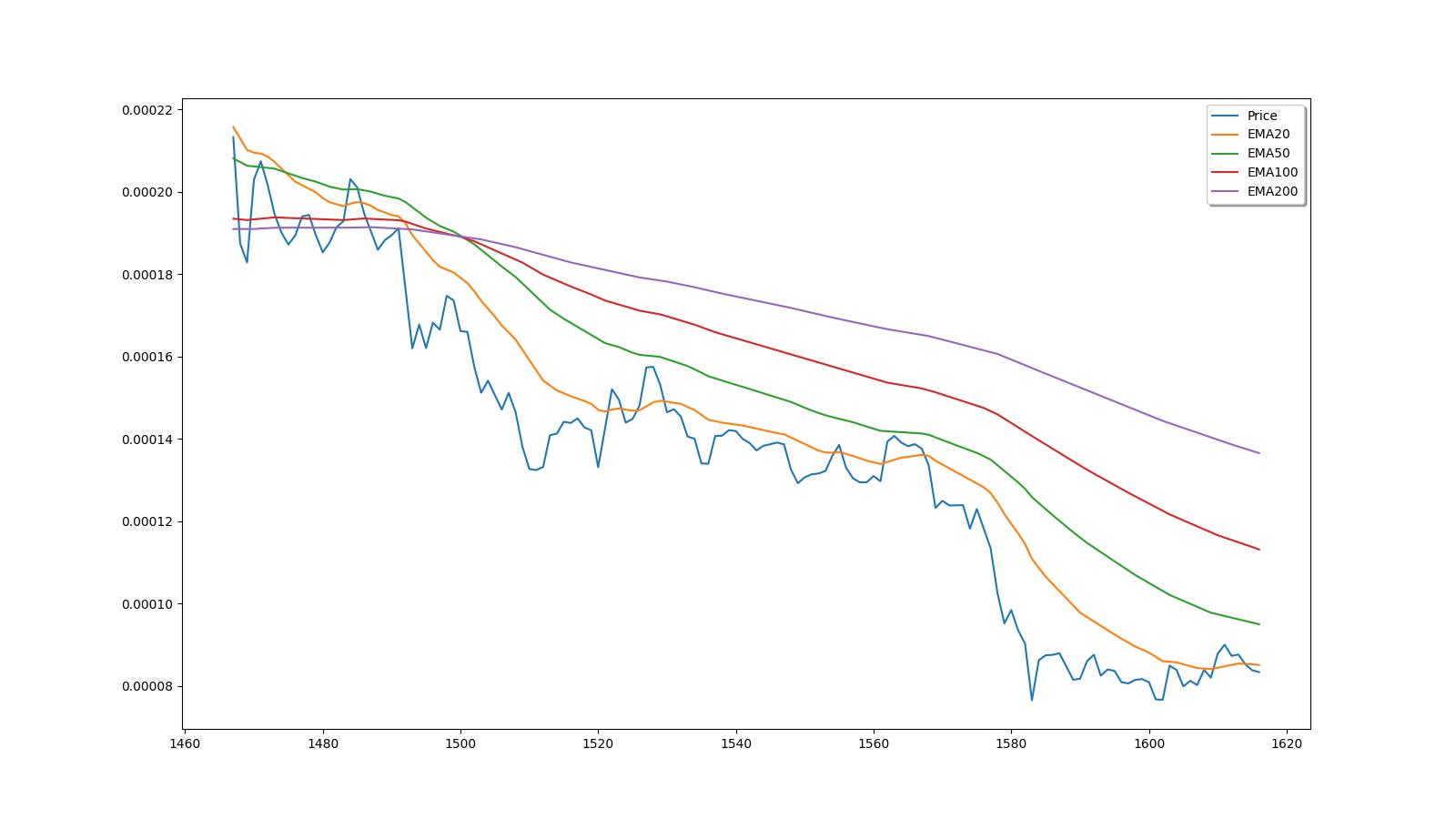 Portion Exponential Moving Averages