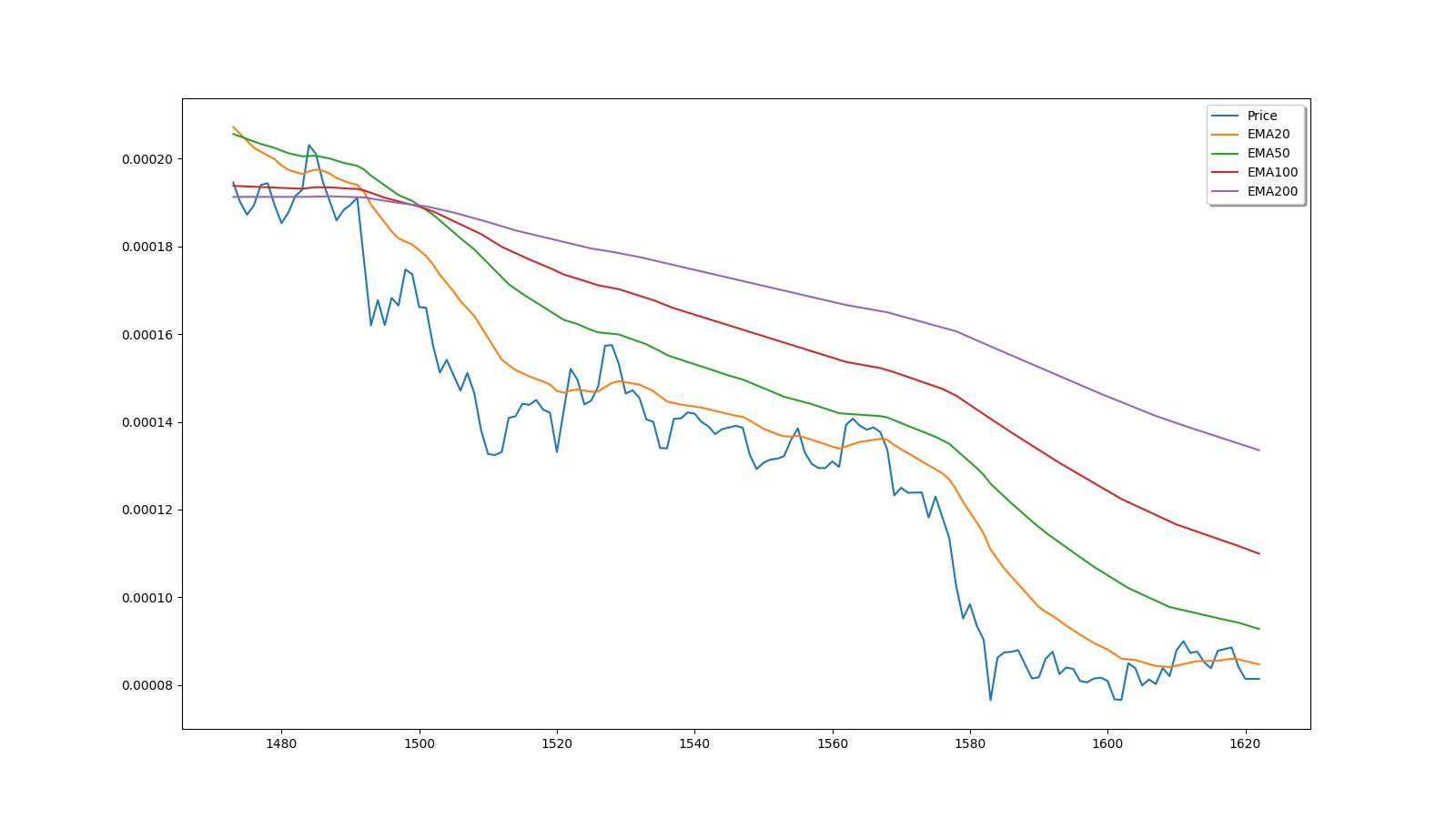 Portion Exponential Moving Averages