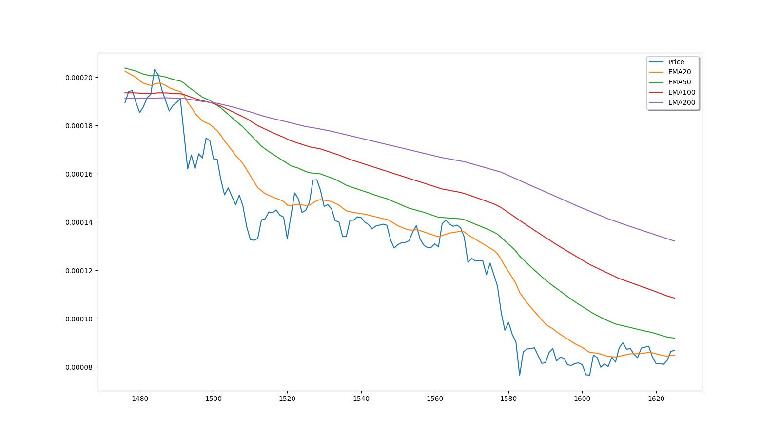 Portion Exponential Moving Averages