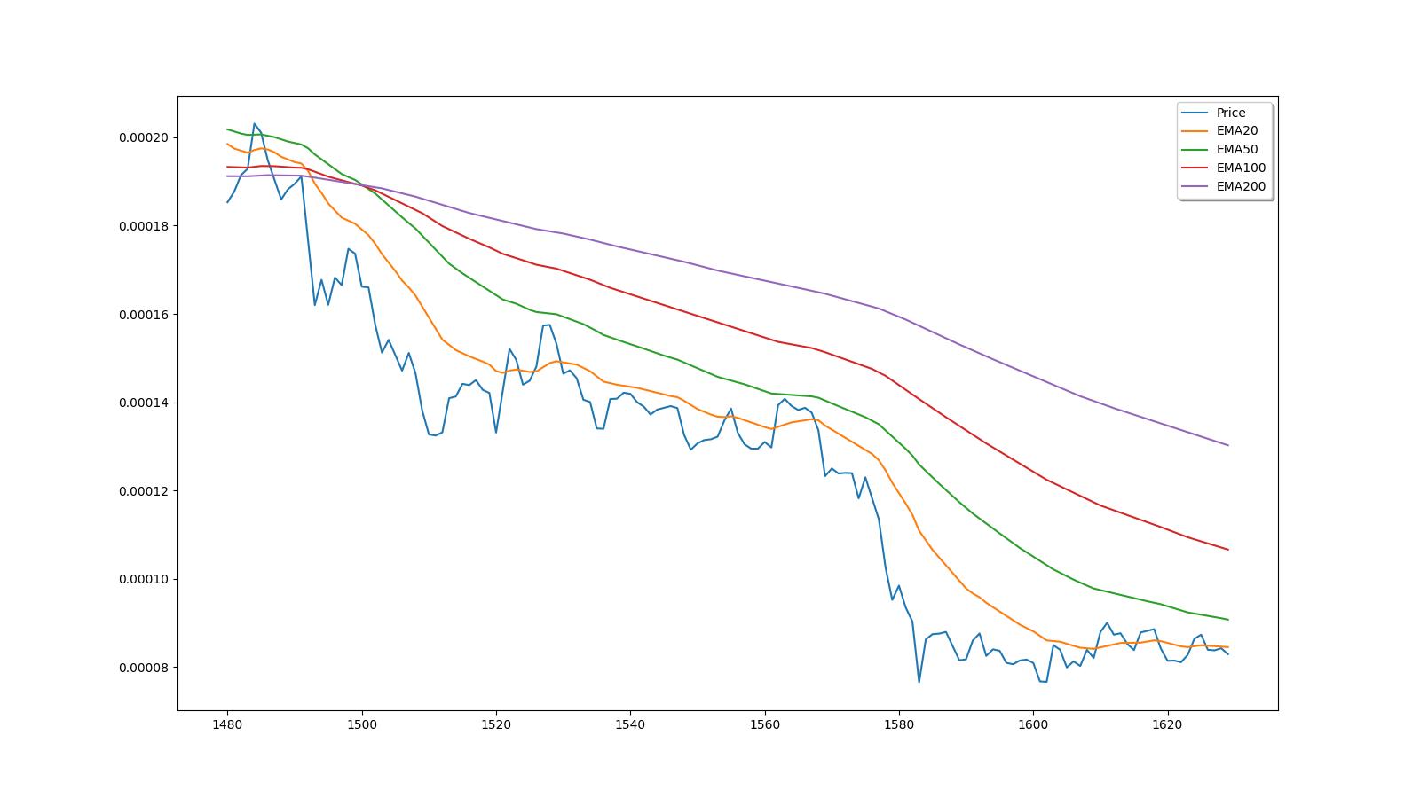 Portion Exponential Moving Averages