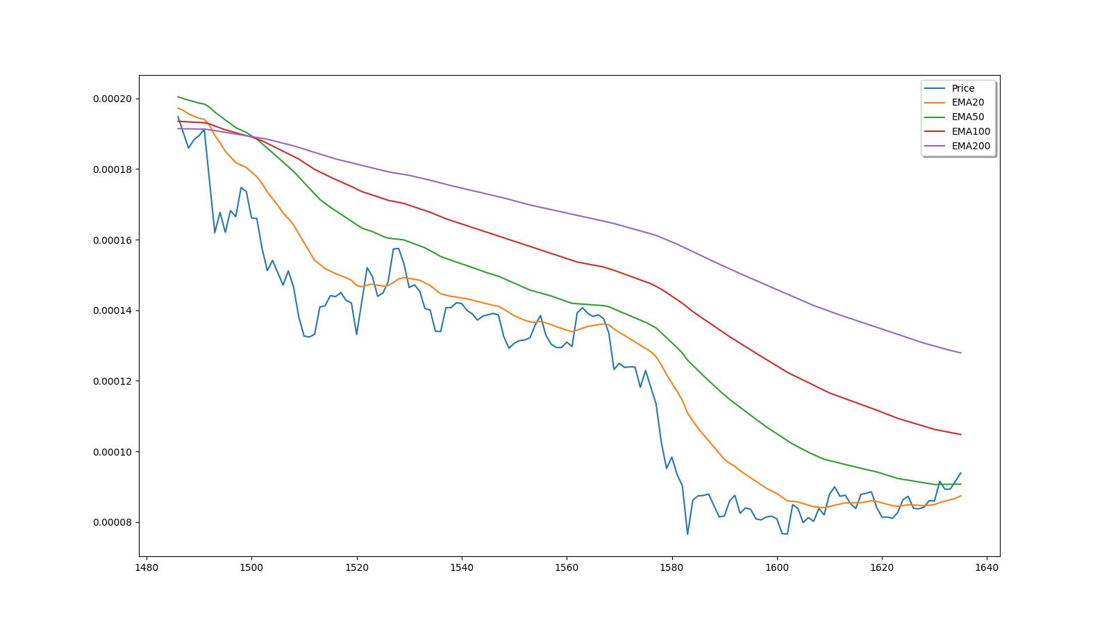 Portion Exponential Moving Averages