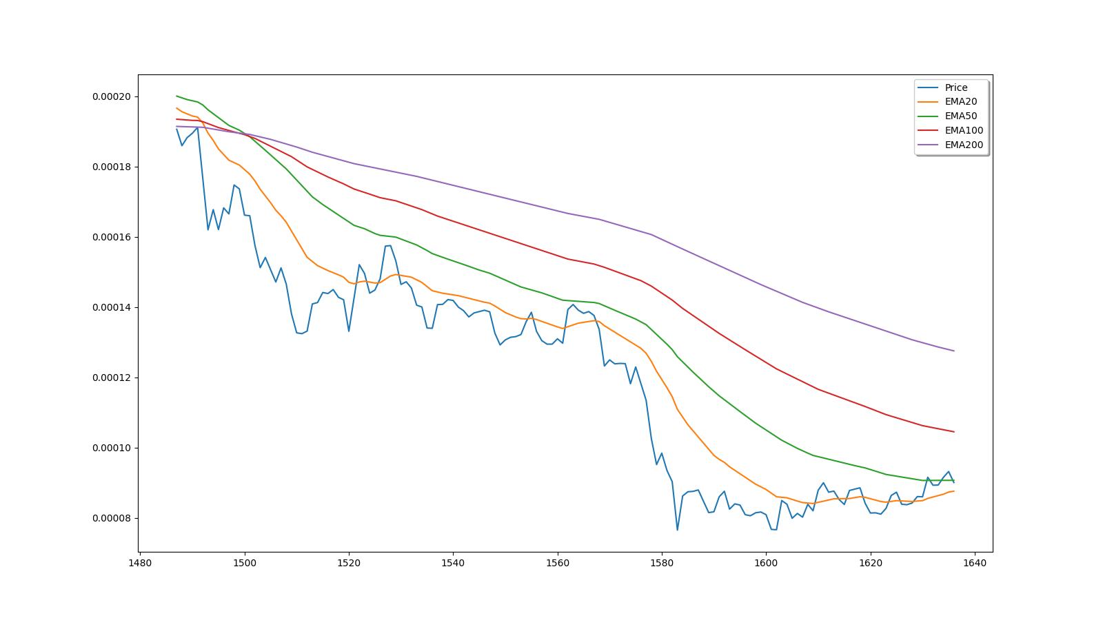 Portion Exponential Moving Averages