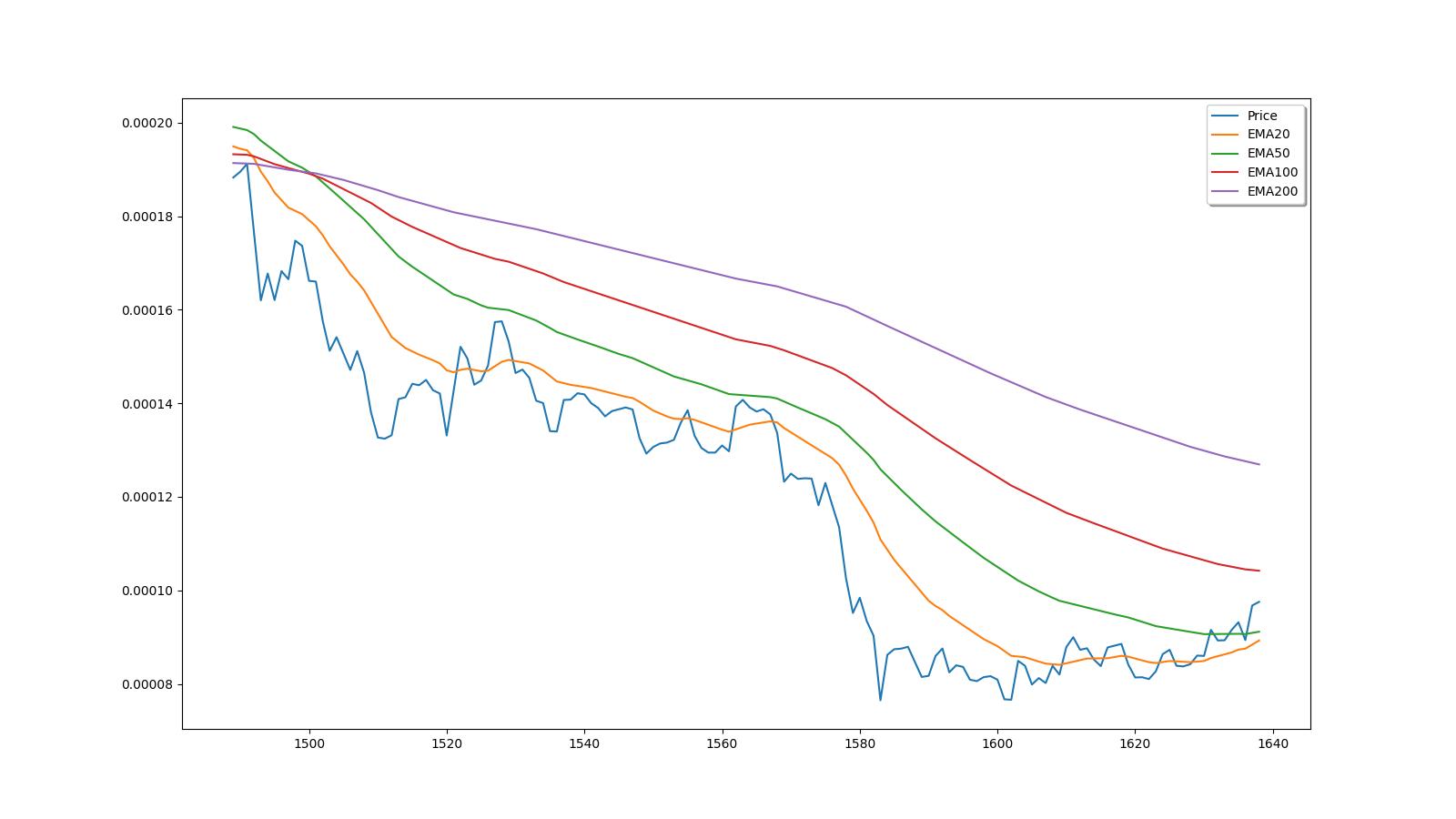 Portion Exponential Moving Averages