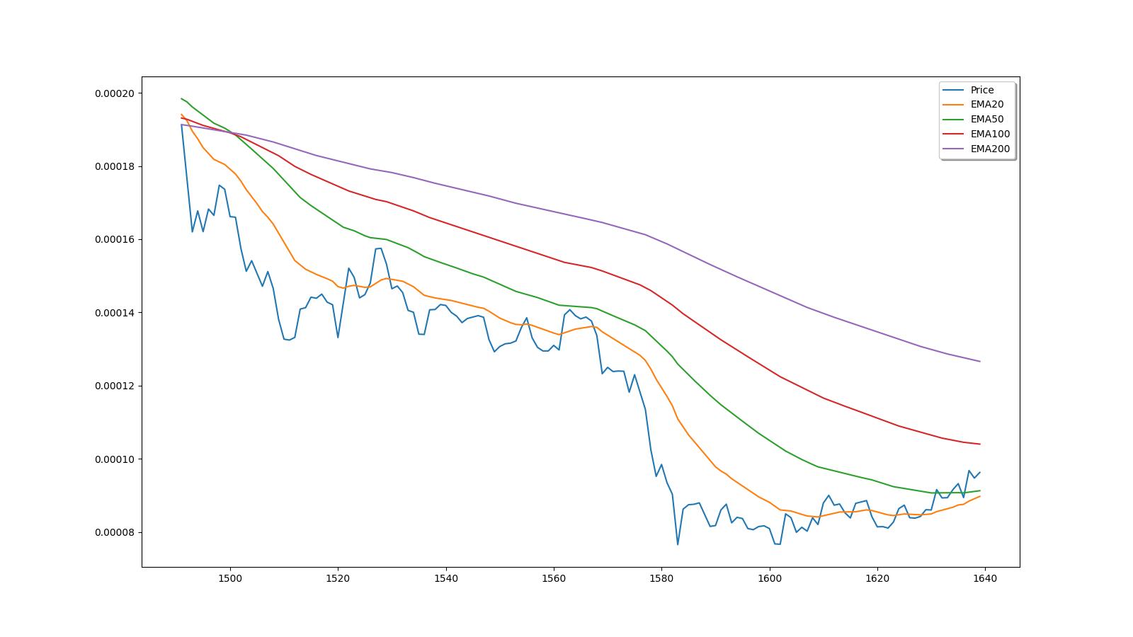 Portion Exponential Moving Averages