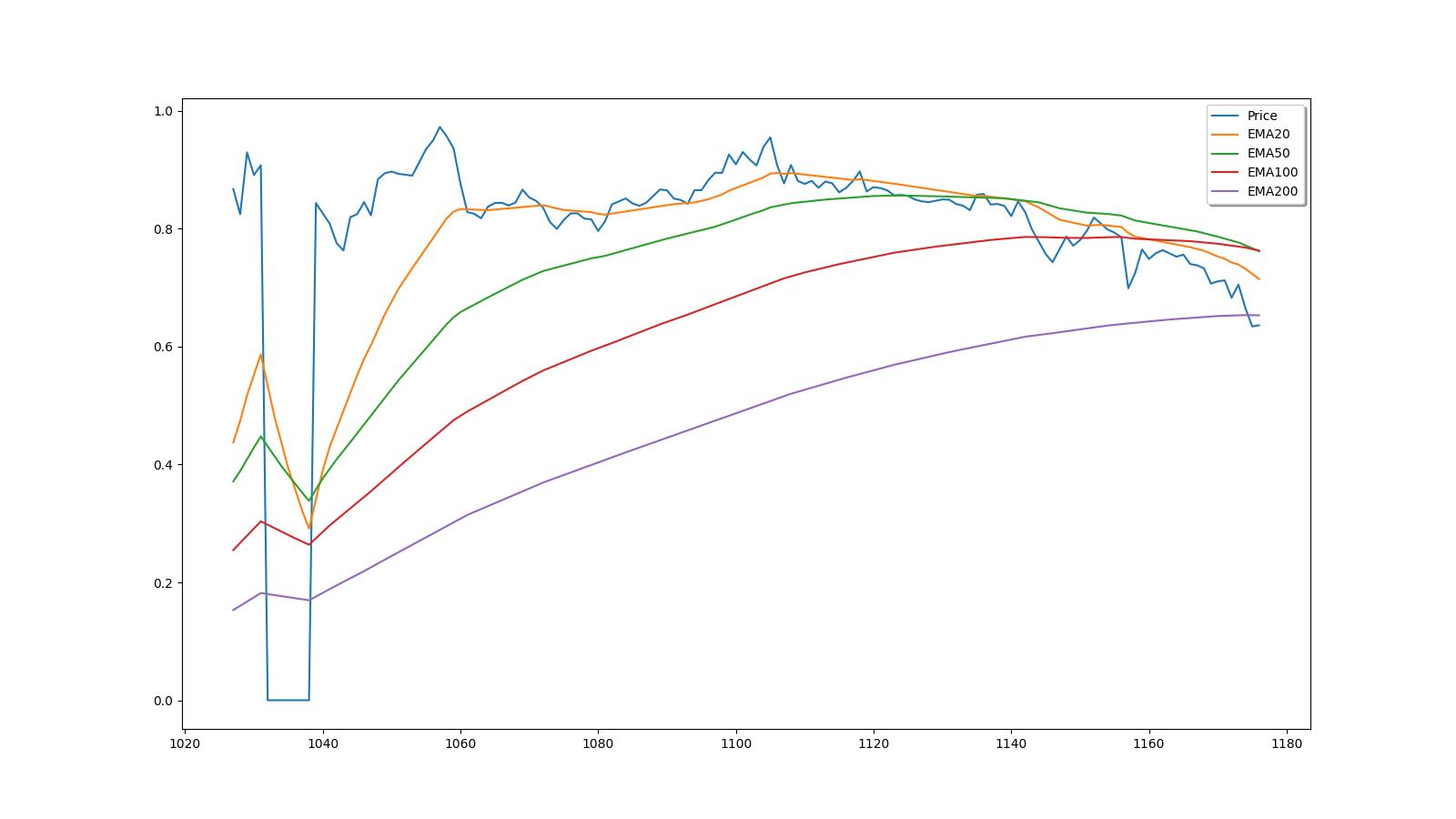 Portugal National Team Fan Token Exponential Moving Averages