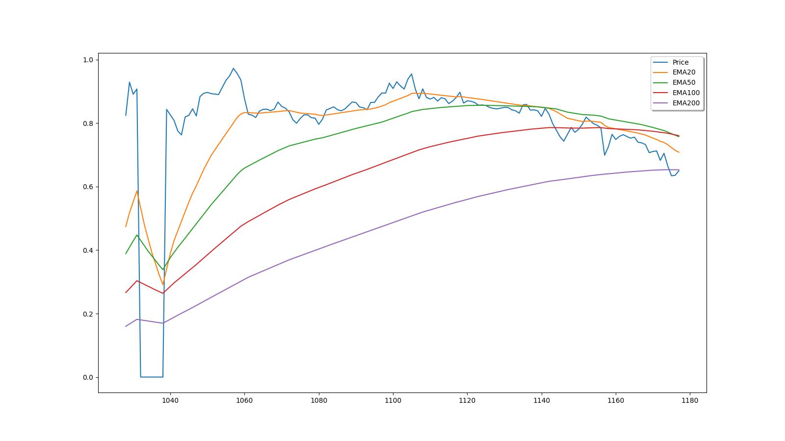 Portugal National Team Fan Token Exponential Moving Averages