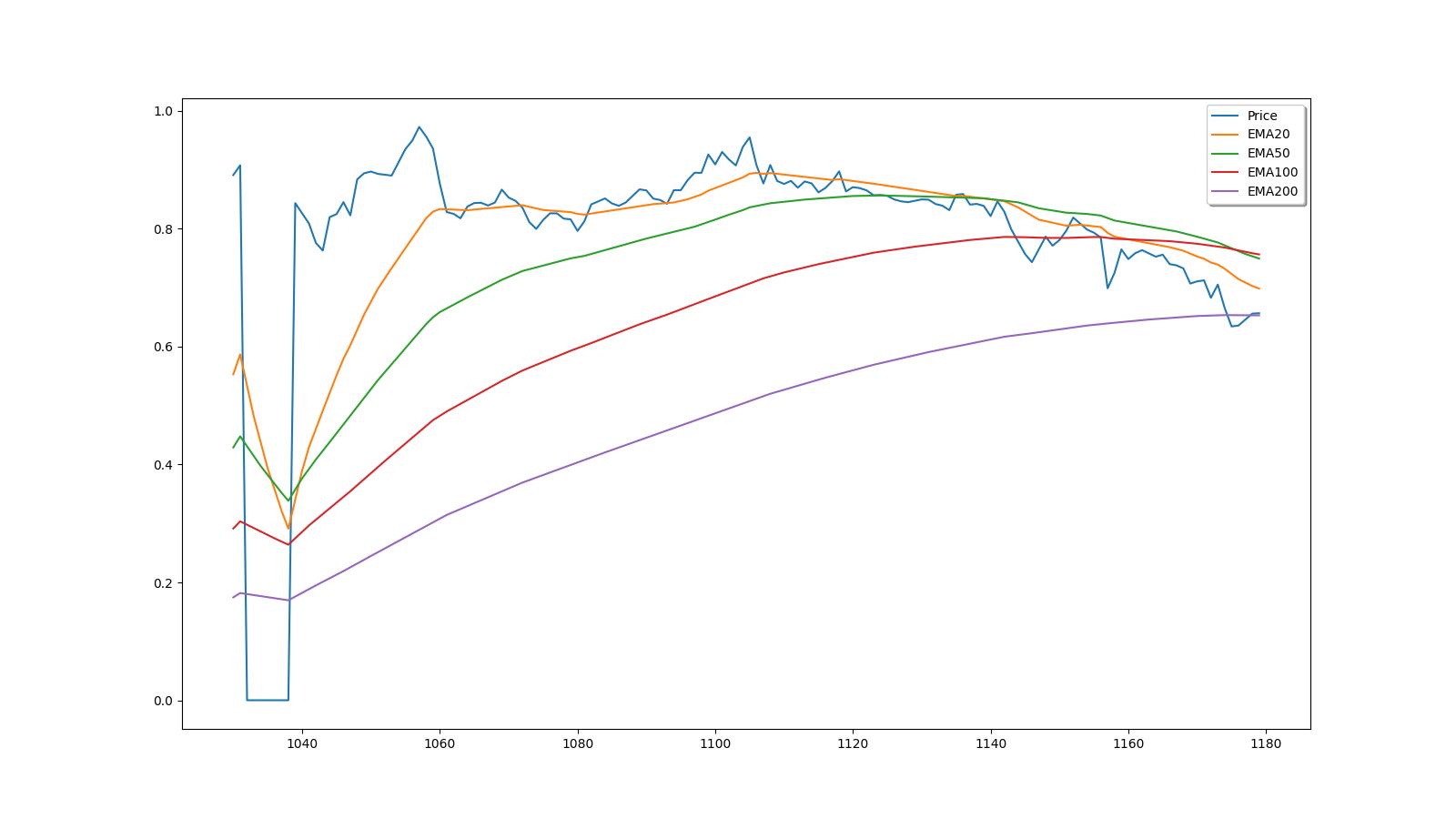 Portugal National Team Fan Token Exponential Moving Averages
