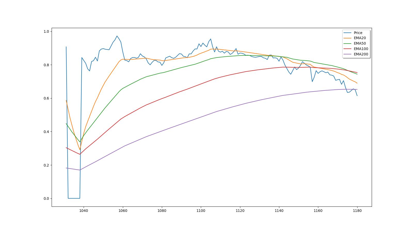 Portugal National Team Fan Token Exponential Moving Averages