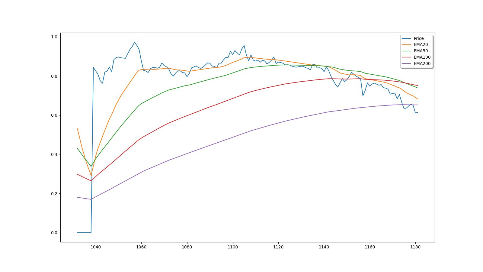 Portugal National Team Fan Token Exponential Moving Averages