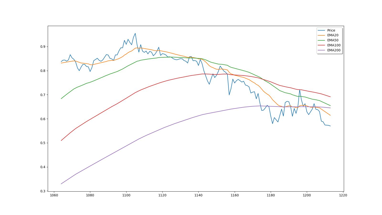 Portugal National Team Fan Token Exponential Moving Averages