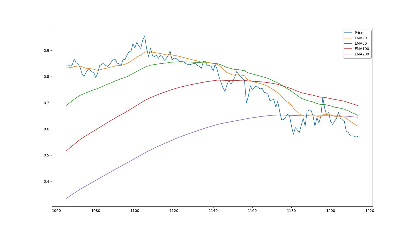 Portugal National Team Fan Token Exponential Moving Averages