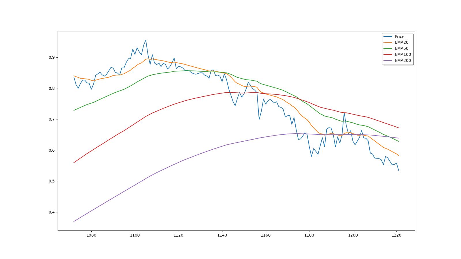Portugal National Team Fan Token Exponential Moving Averages