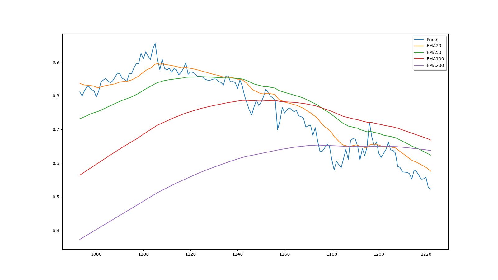 Portugal National Team Fan Token Exponential Moving Averages