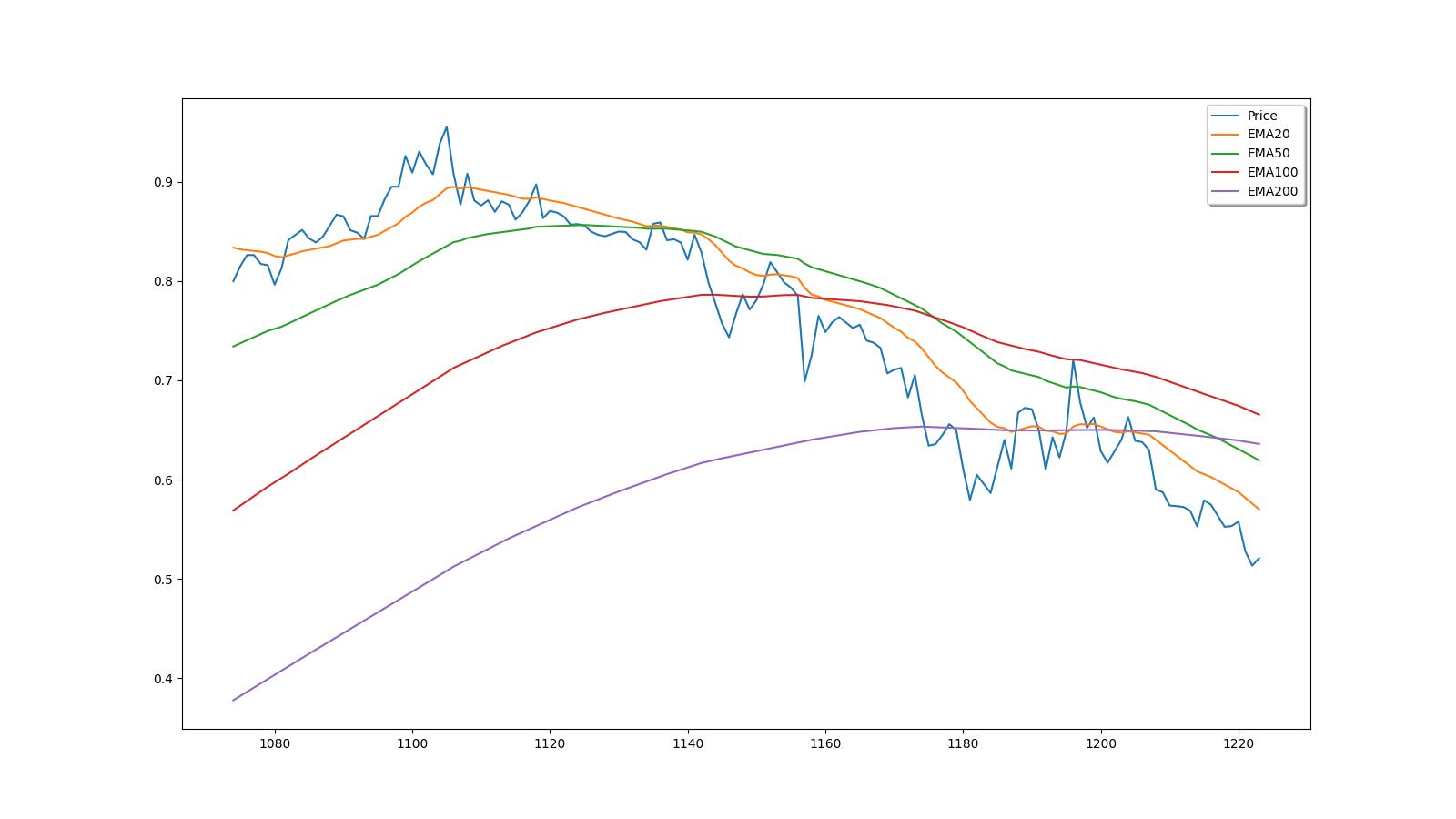 Portugal National Team Fan Token Exponential Moving Averages