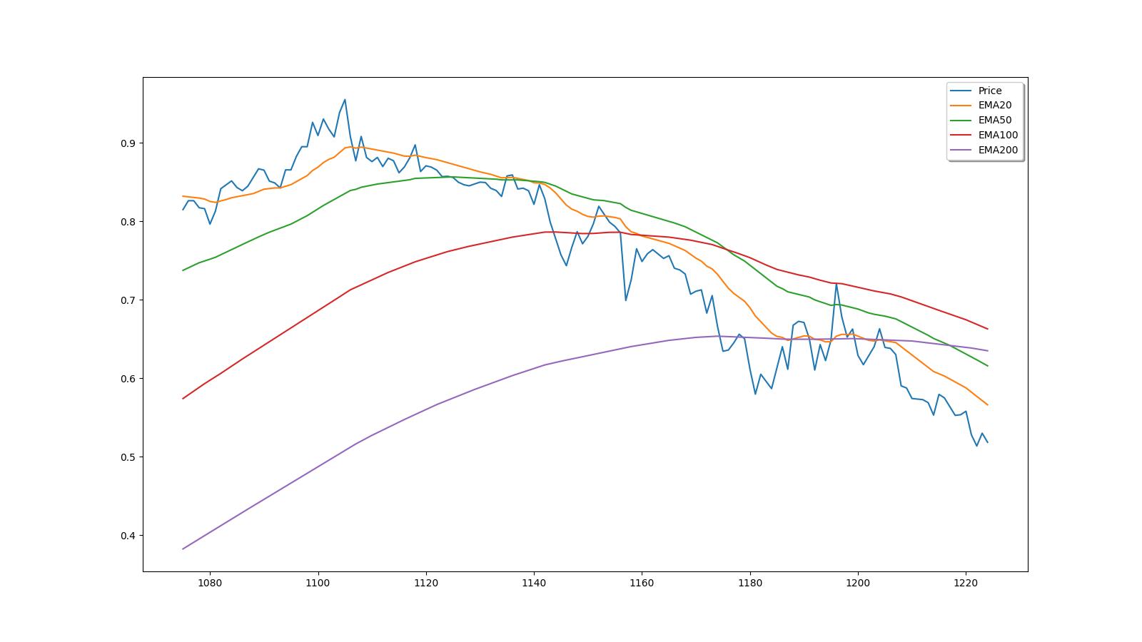 Portugal National Team Fan Token Exponential Moving Averages