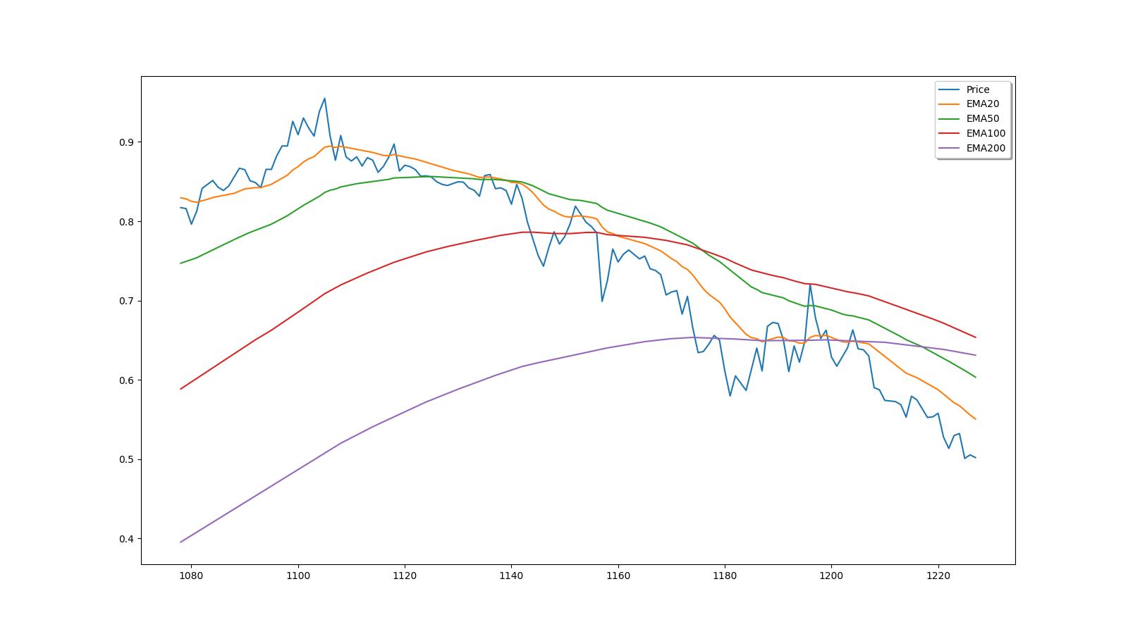 Portugal National Team Fan Token Exponential Moving Averages