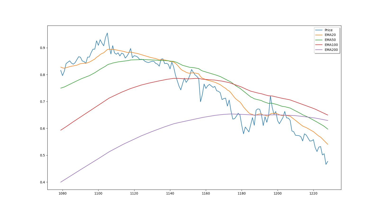Portugal National Team Fan Token Exponential Moving Averages
