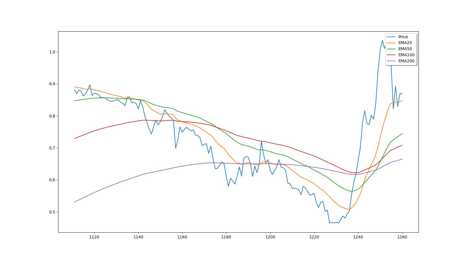 Portugal National Team Fan Token Exponential Moving Averages