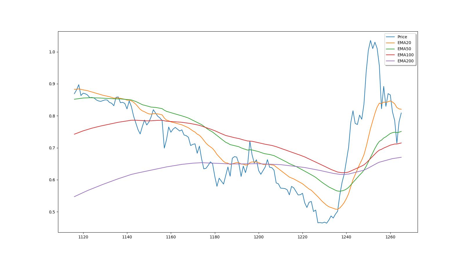 Portugal National Team Fan Token Exponential Moving Averages