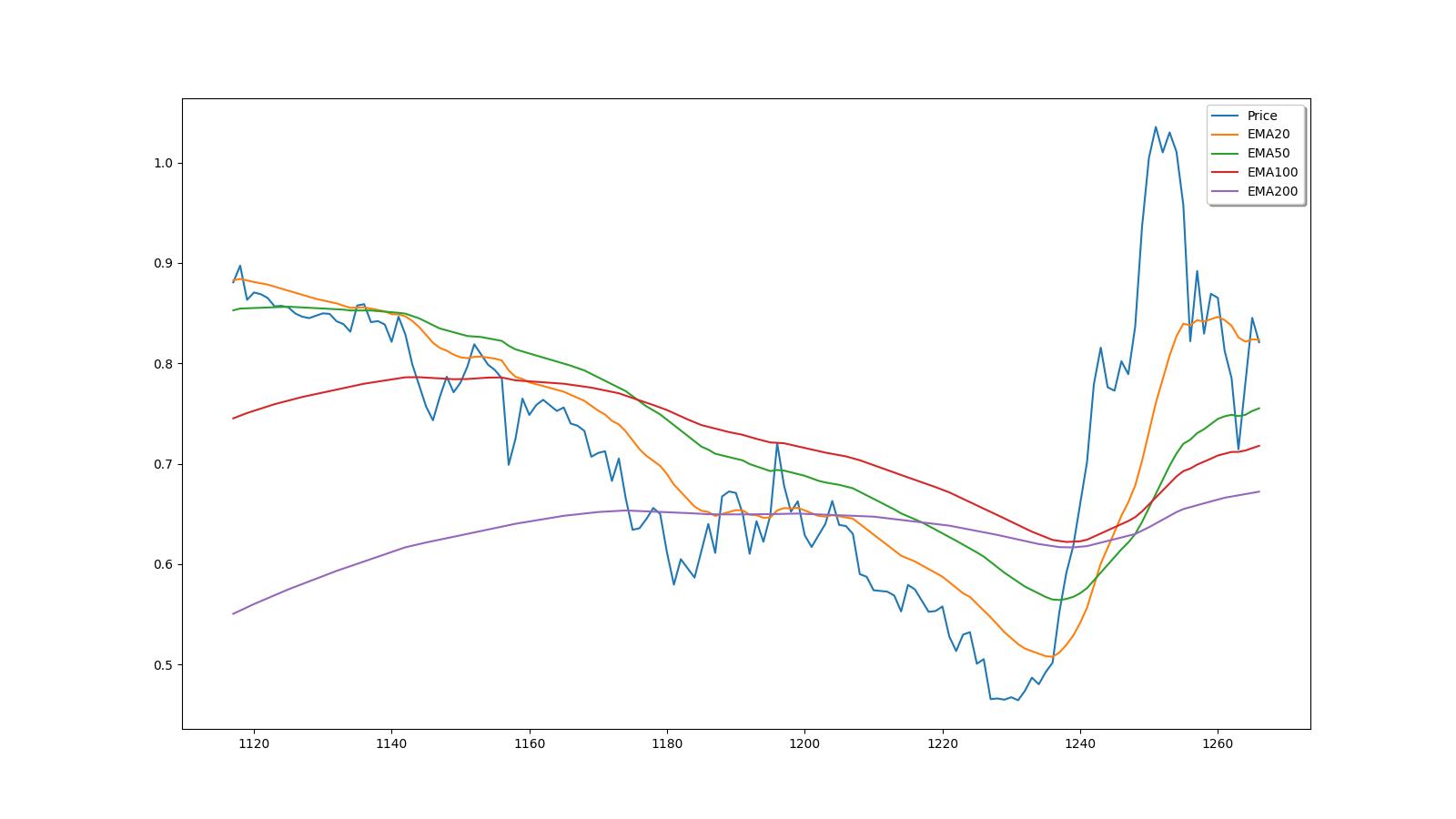 Portugal National Team Fan Token Exponential Moving Averages