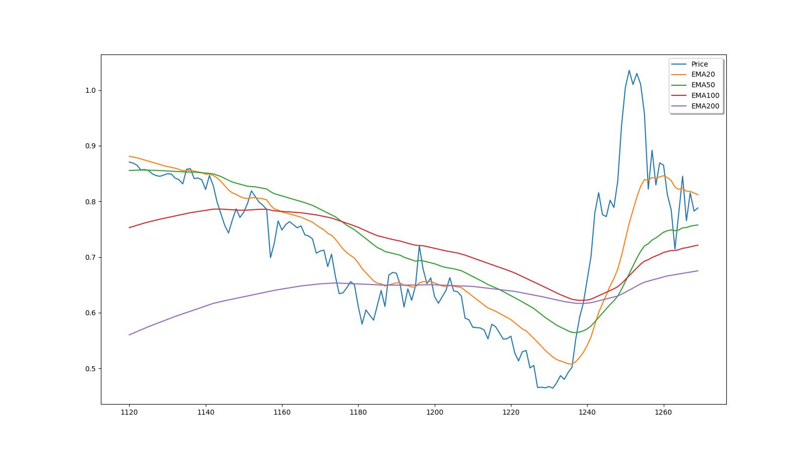 Portugal National Team Fan Token Exponential Moving Averages