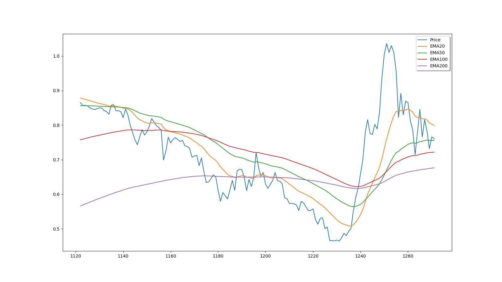 Portugal National Team Fan Token Exponential Moving Averages