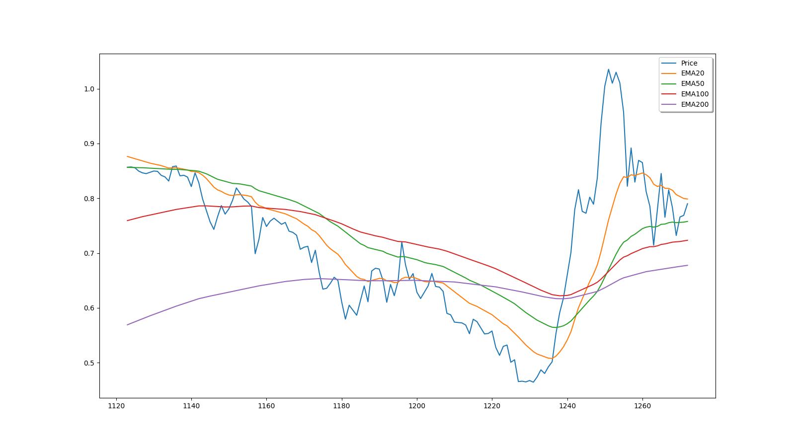 Portugal National Team Fan Token Exponential Moving Averages