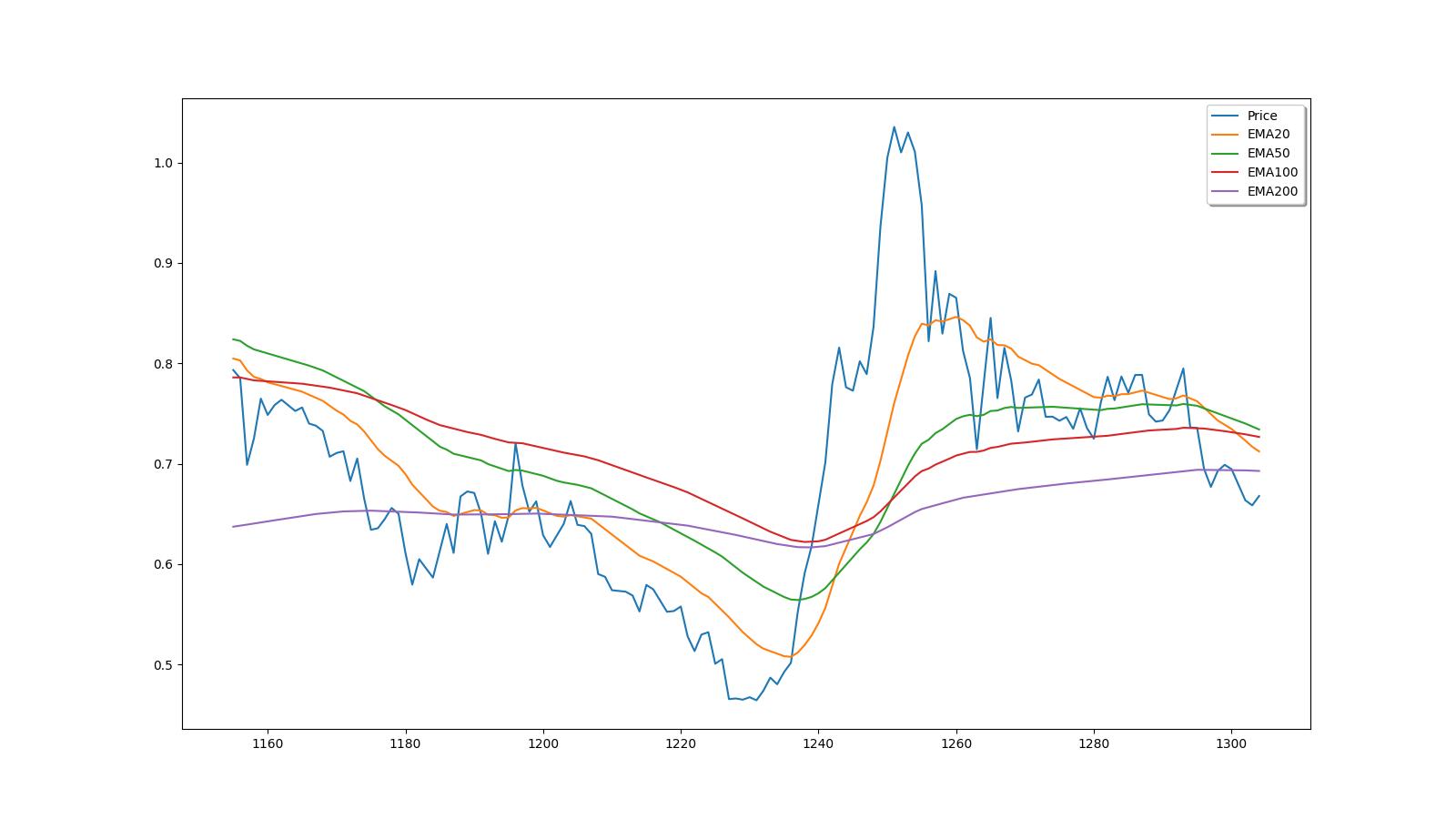 Portugal National Team Fan Token Exponential Moving Averages