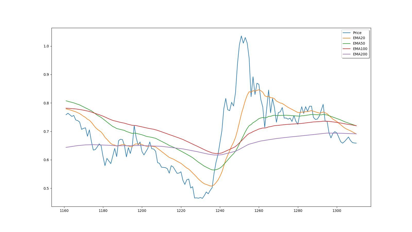 Portugal National Team Fan Token Exponential Moving Averages