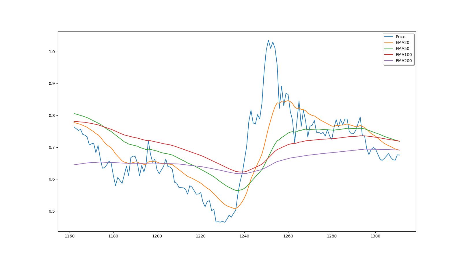 Portugal National Team Fan Token Exponential Moving Averages