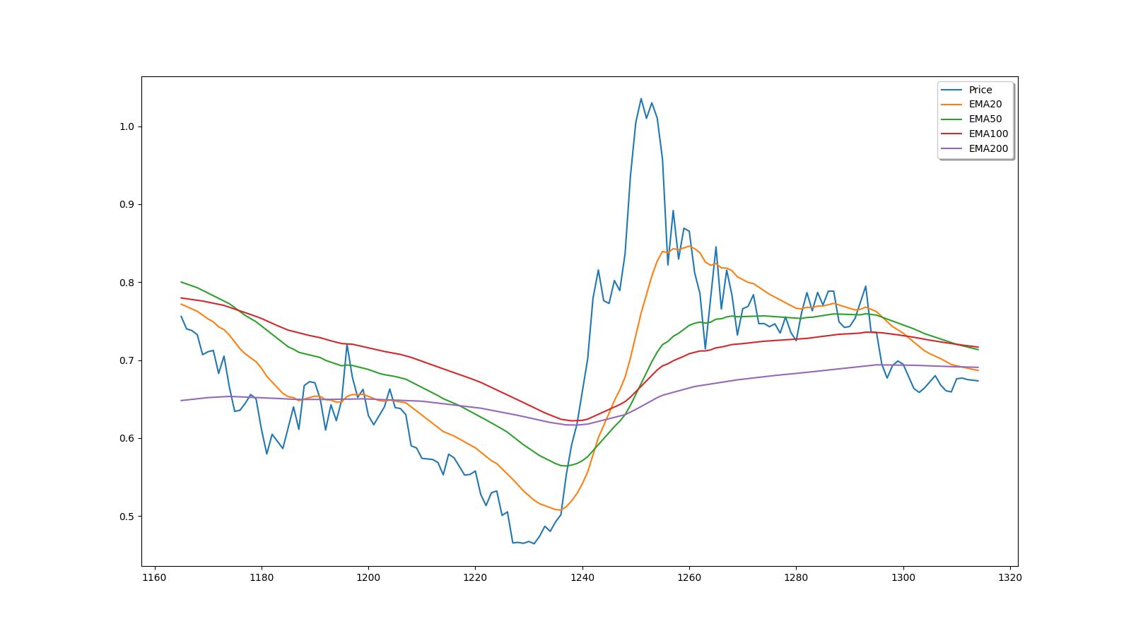 Portugal National Team Fan Token Exponential Moving Averages