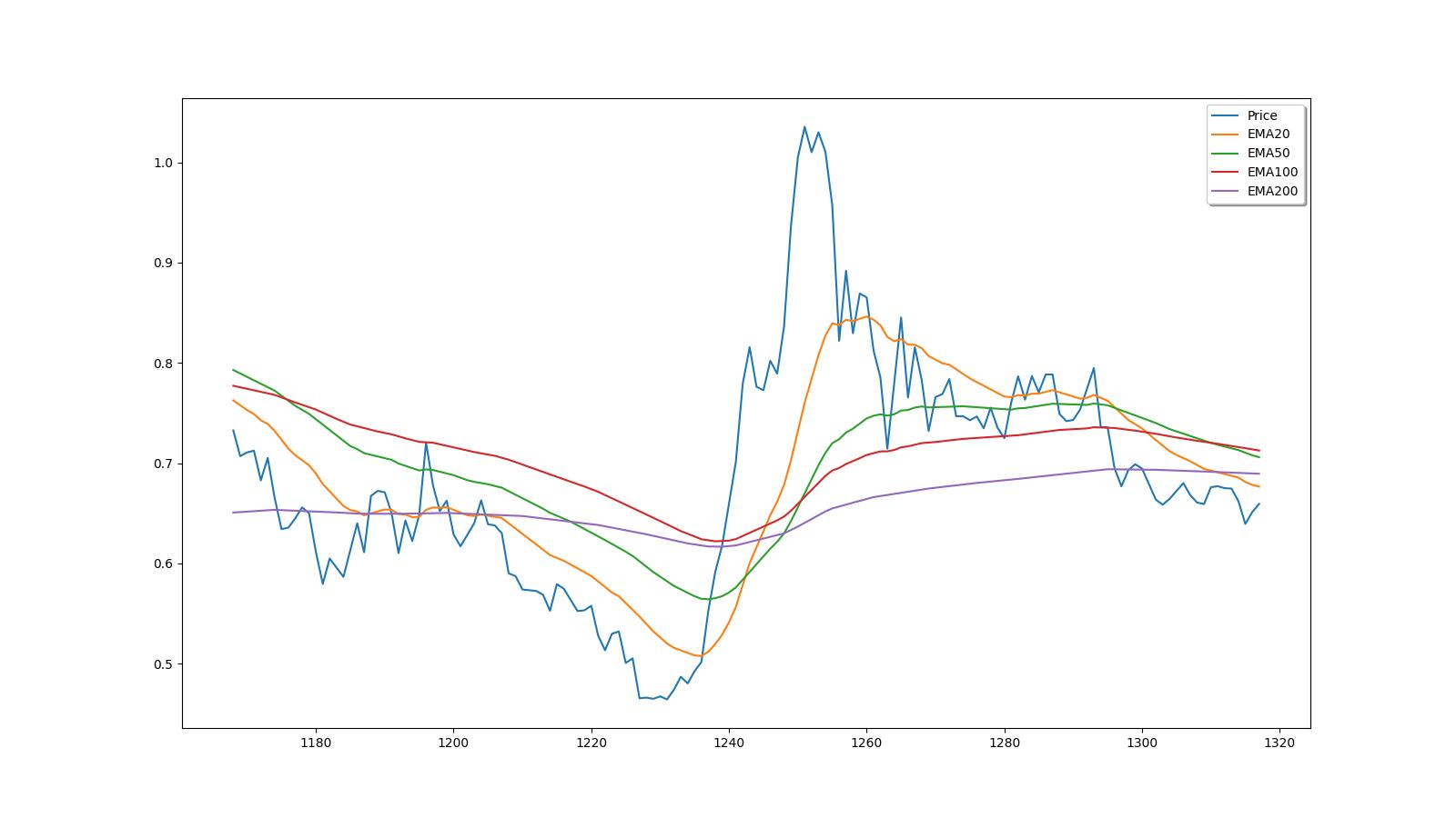 Portugal National Team Fan Token Exponential Moving Averages