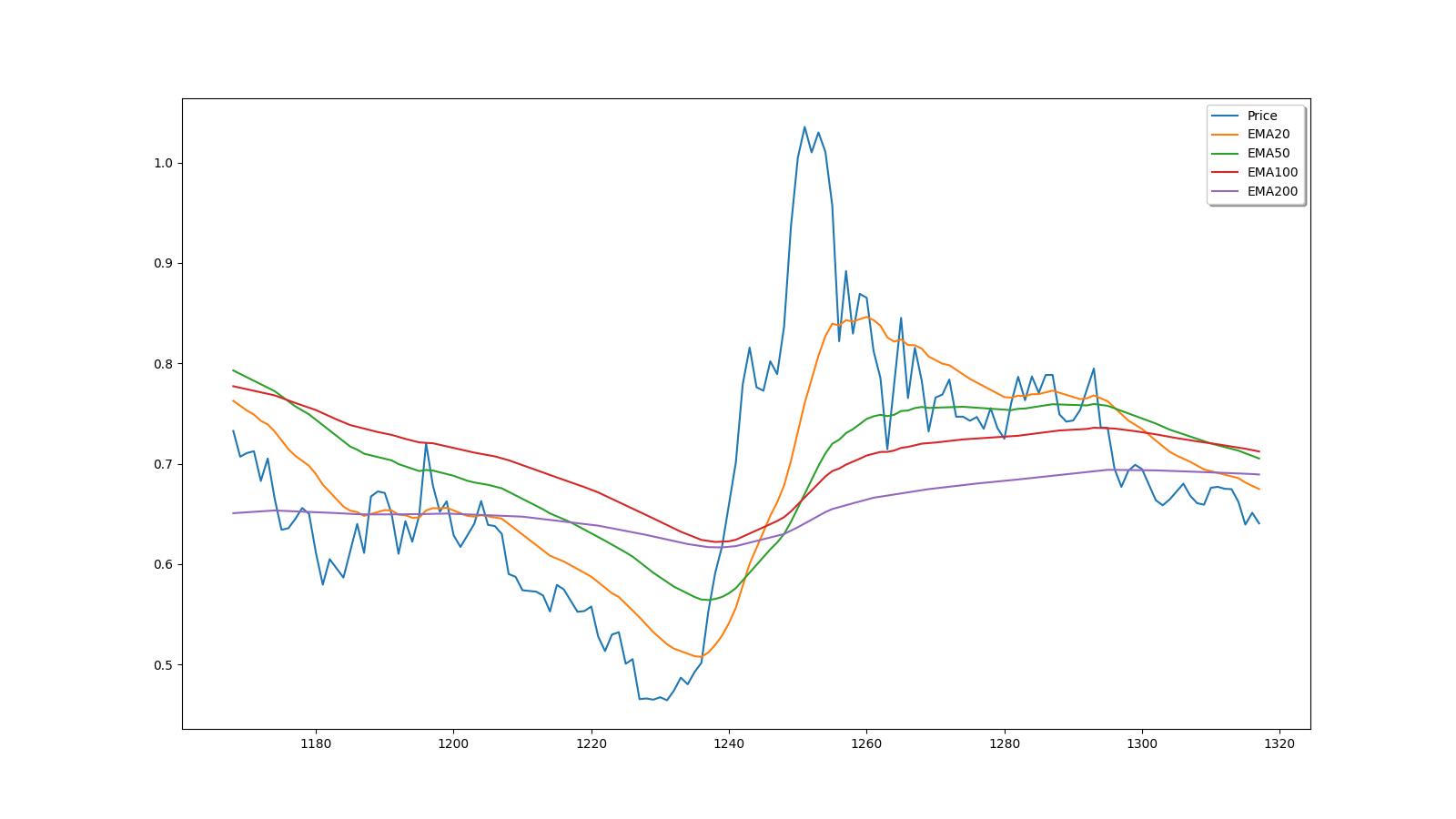 Portugal National Team Fan Token Exponential Moving Averages