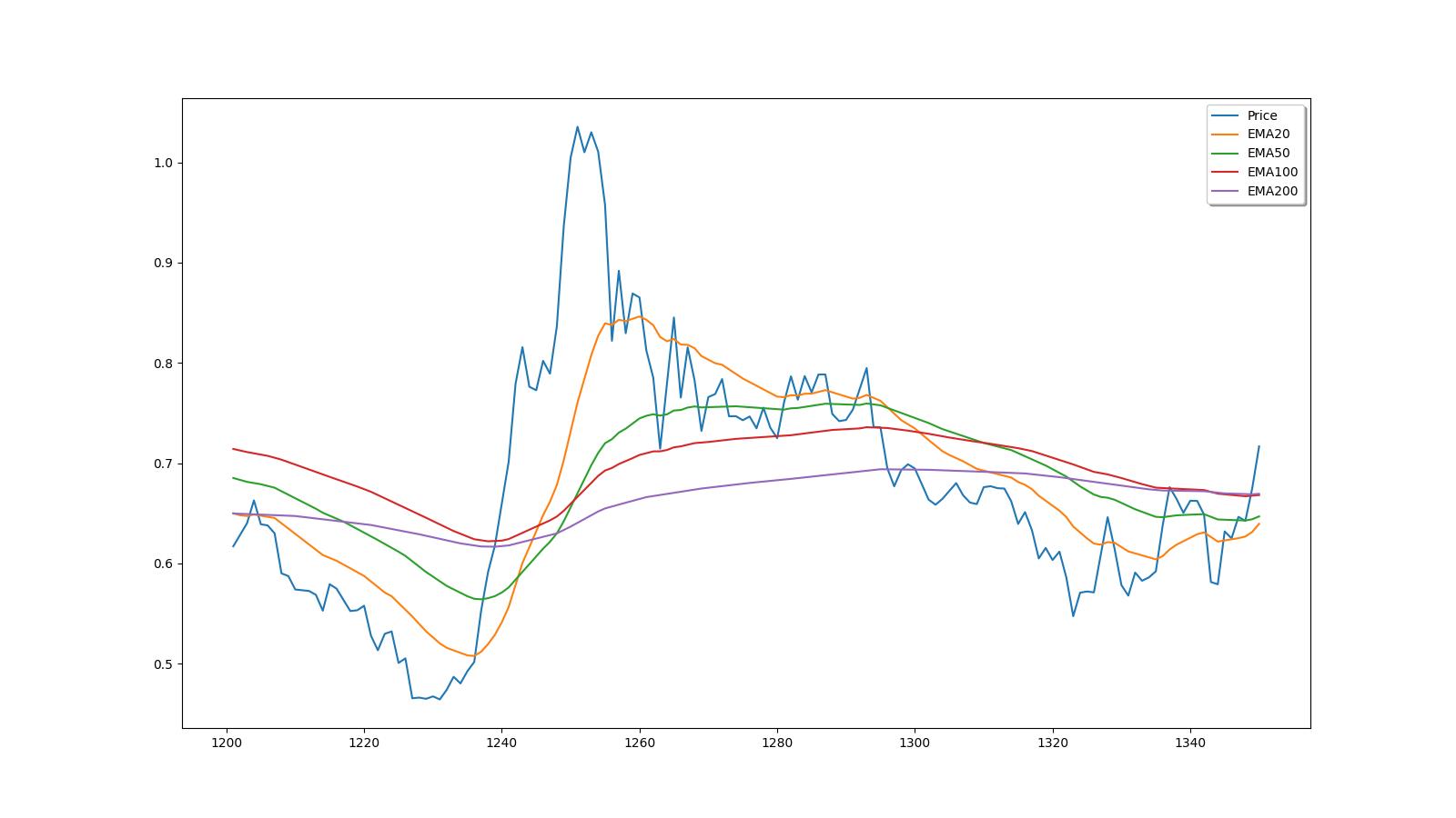 Portugal National Team Fan Token Exponential Moving Averages