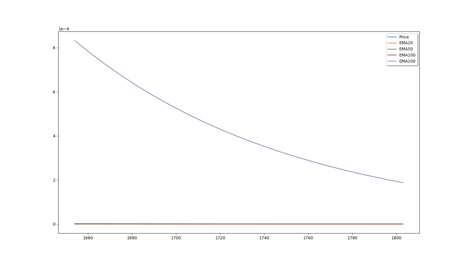 Poseidon Network Exponential Moving Averages