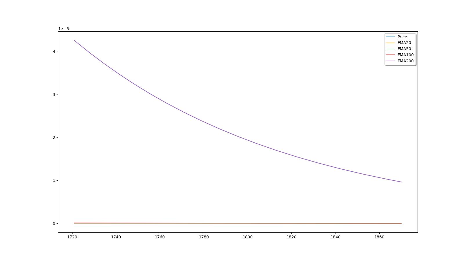 Poseidon Network Exponential Moving Averages