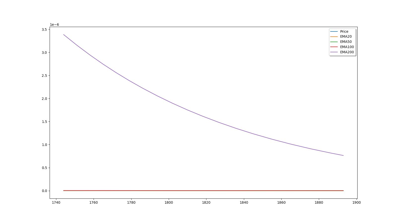 Poseidon Network Exponential Moving Averages