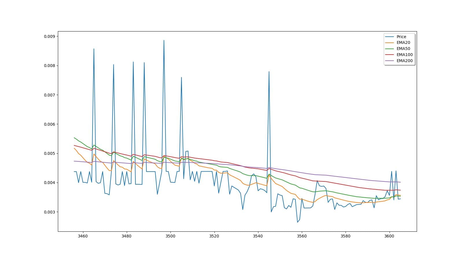 PosEx Exponential Moving Averages